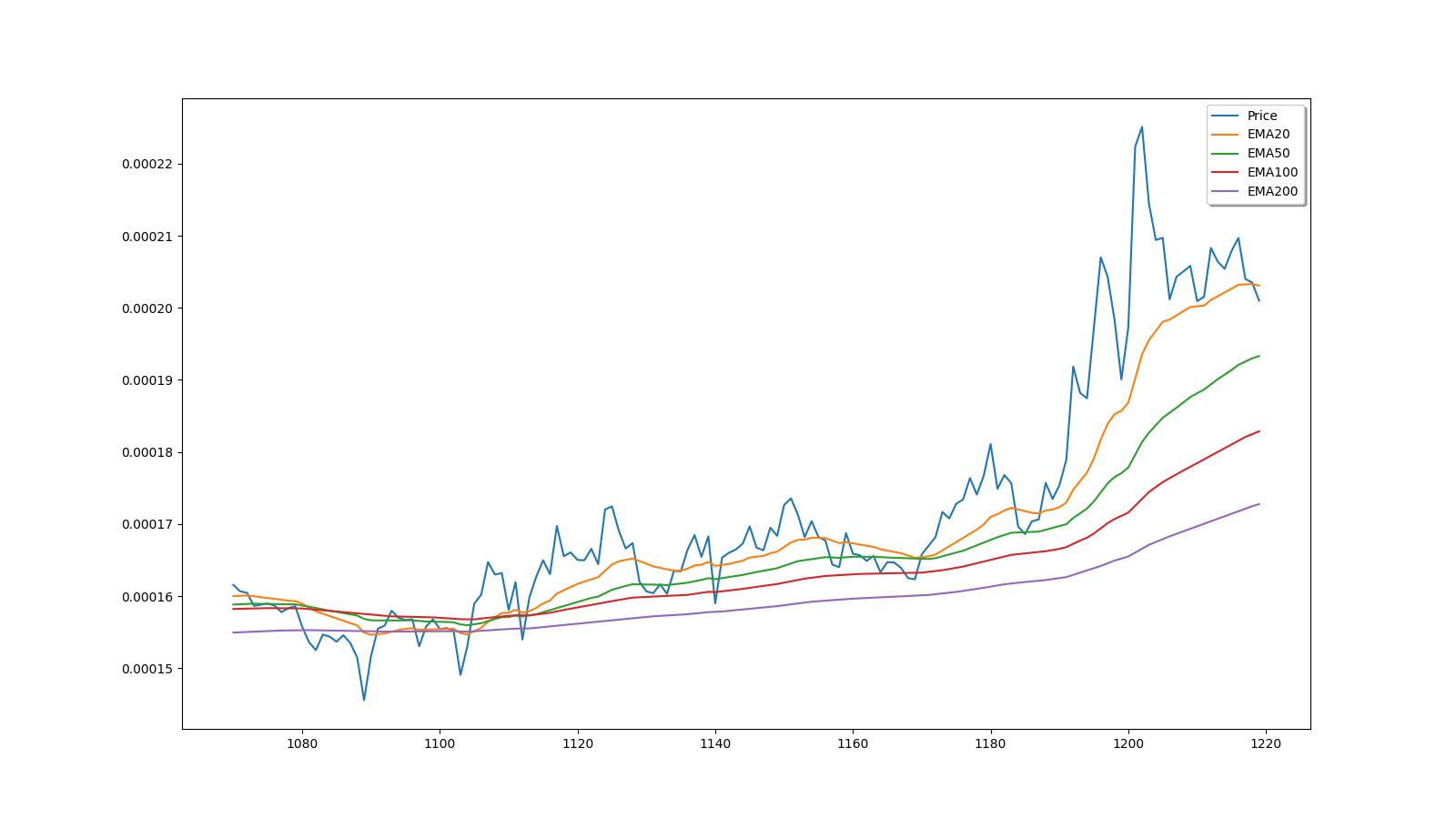 TTcoin Exponential Moving Averages