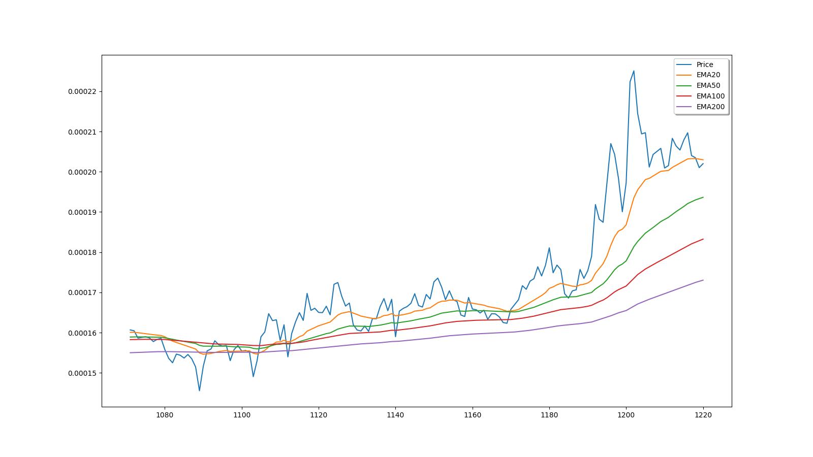 TTcoin Exponential Moving Averages