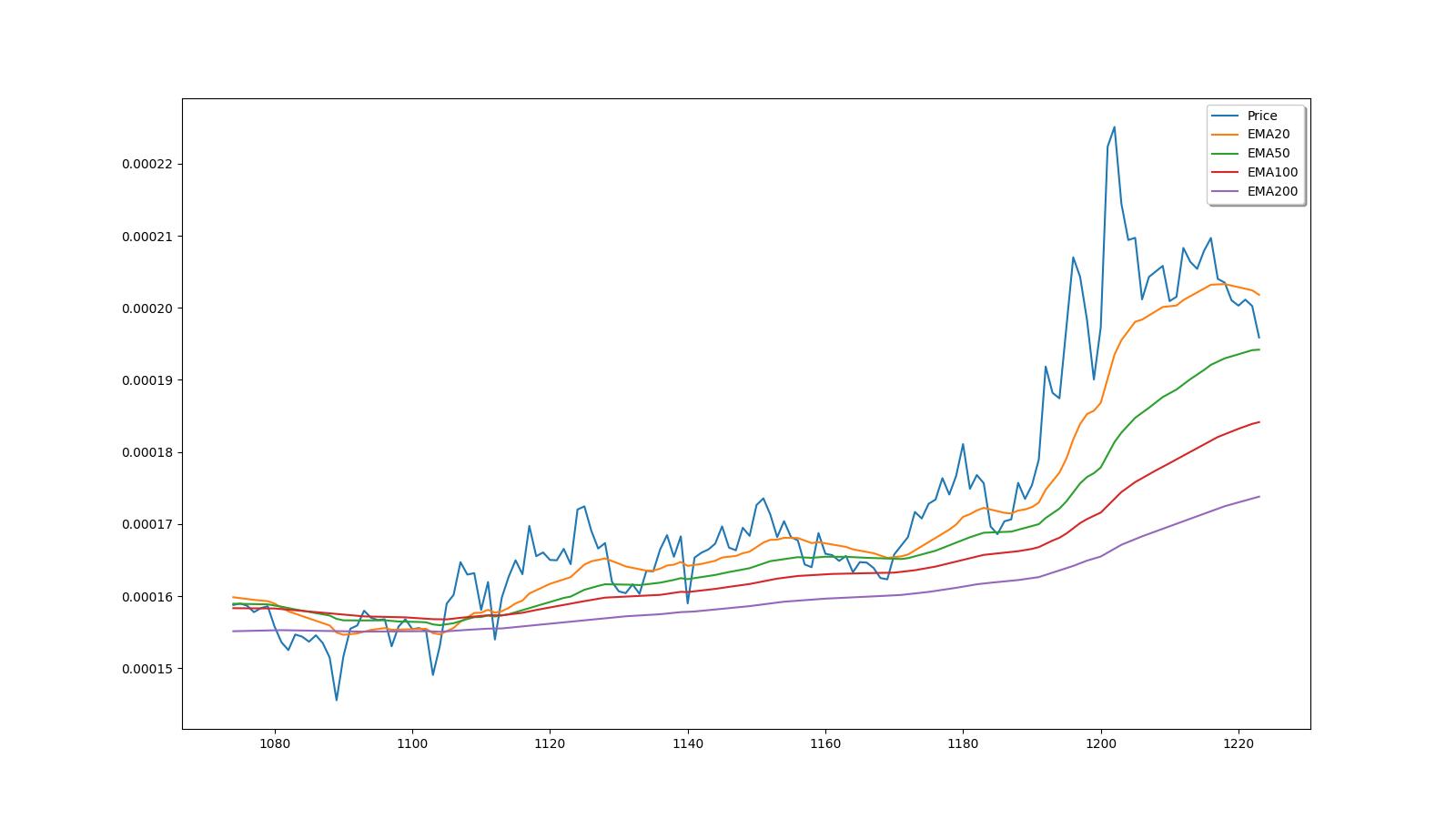 TTcoin Exponential Moving Averages