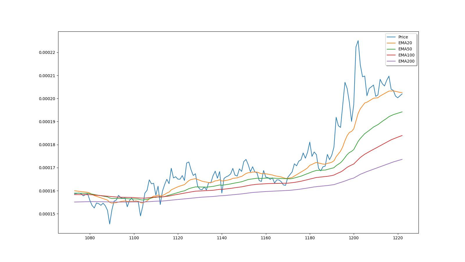 TTcoin Exponential Moving Averages