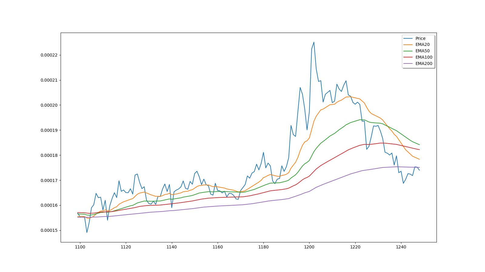 TTcoin Exponential Moving Averages