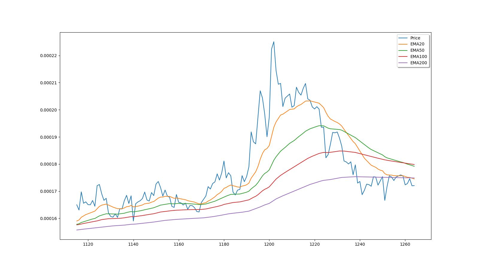 TTcoin Exponential Moving Averages