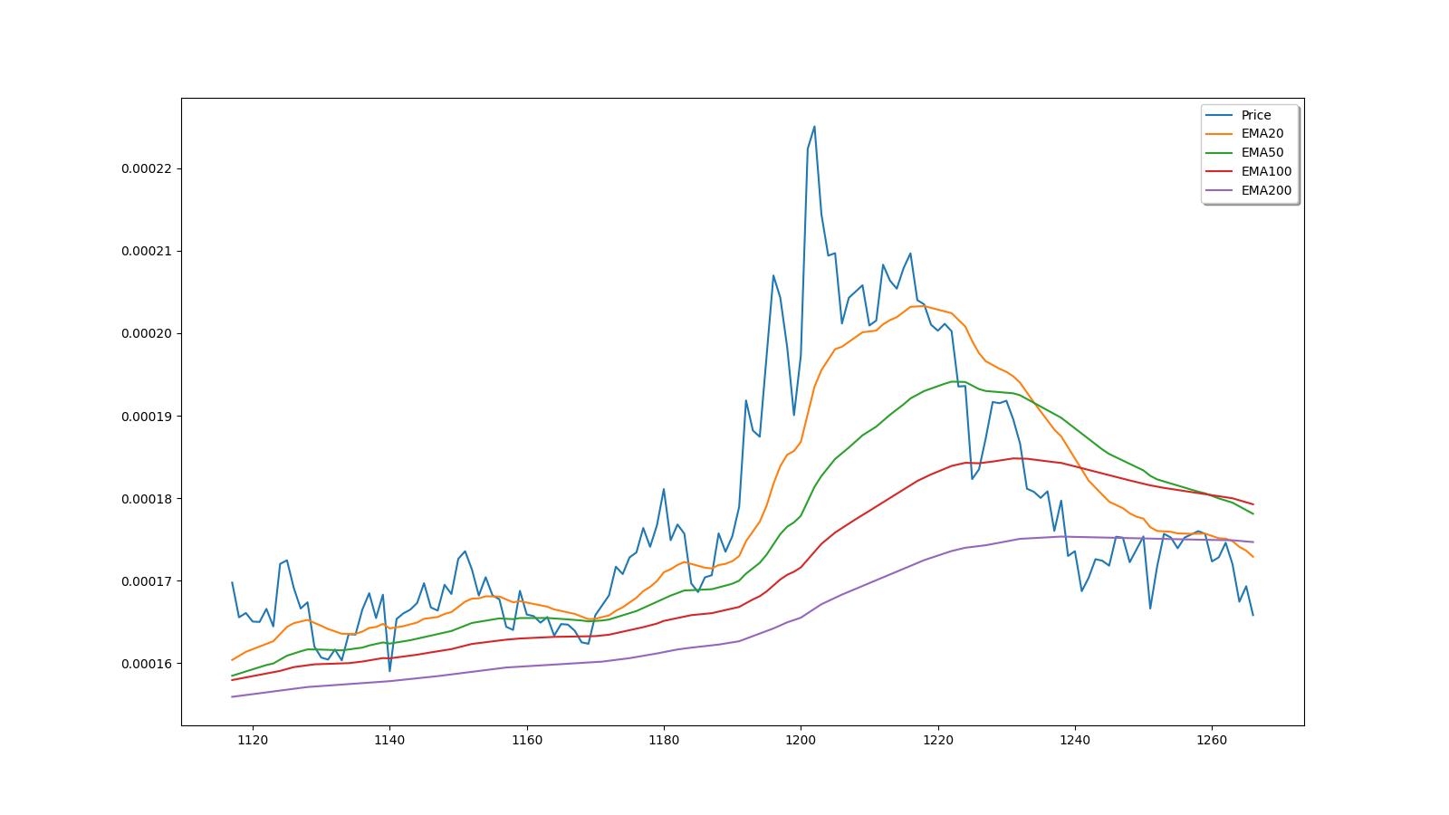 TTcoin Exponential Moving Averages