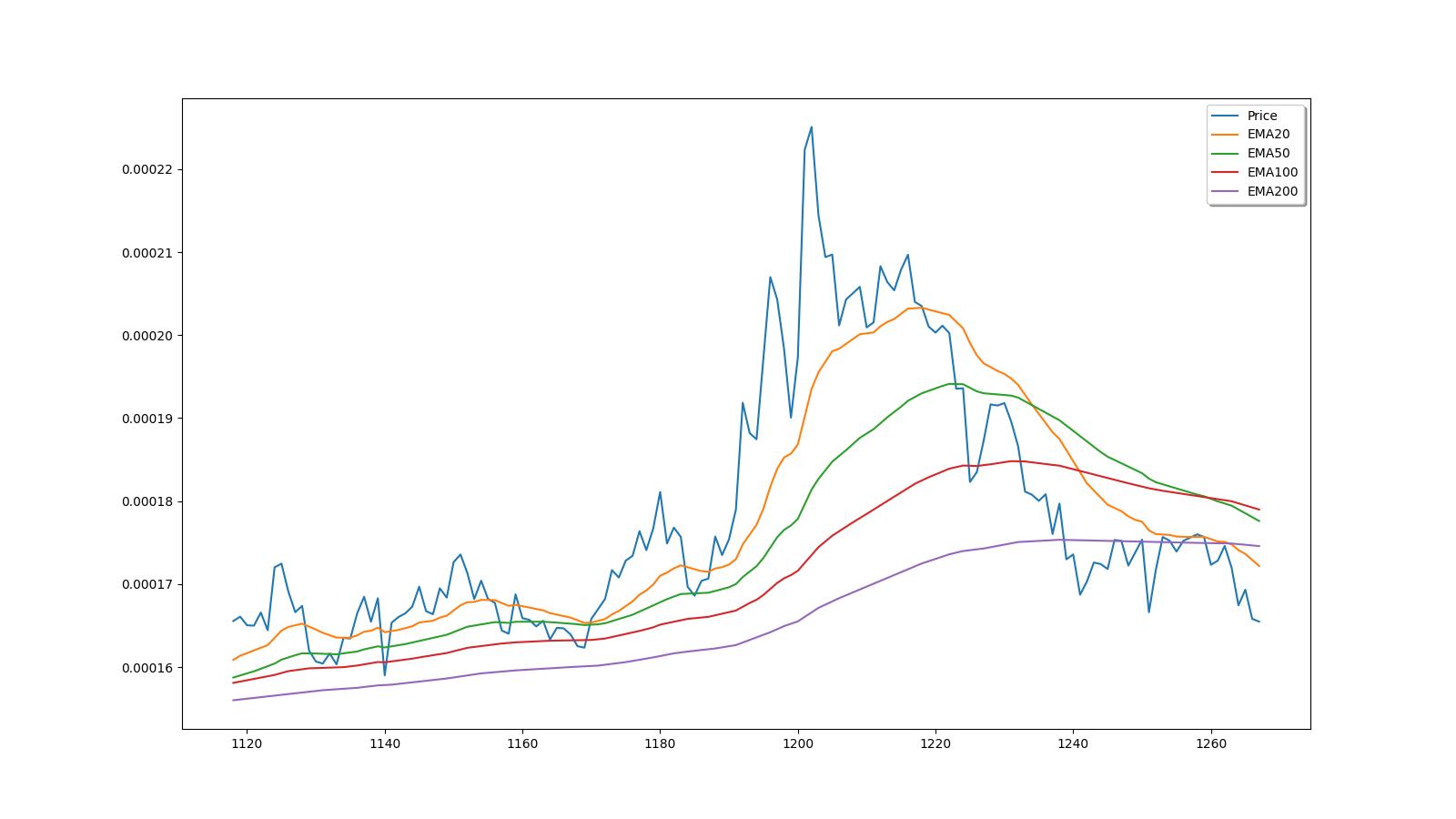 TTcoin Exponential Moving Averages