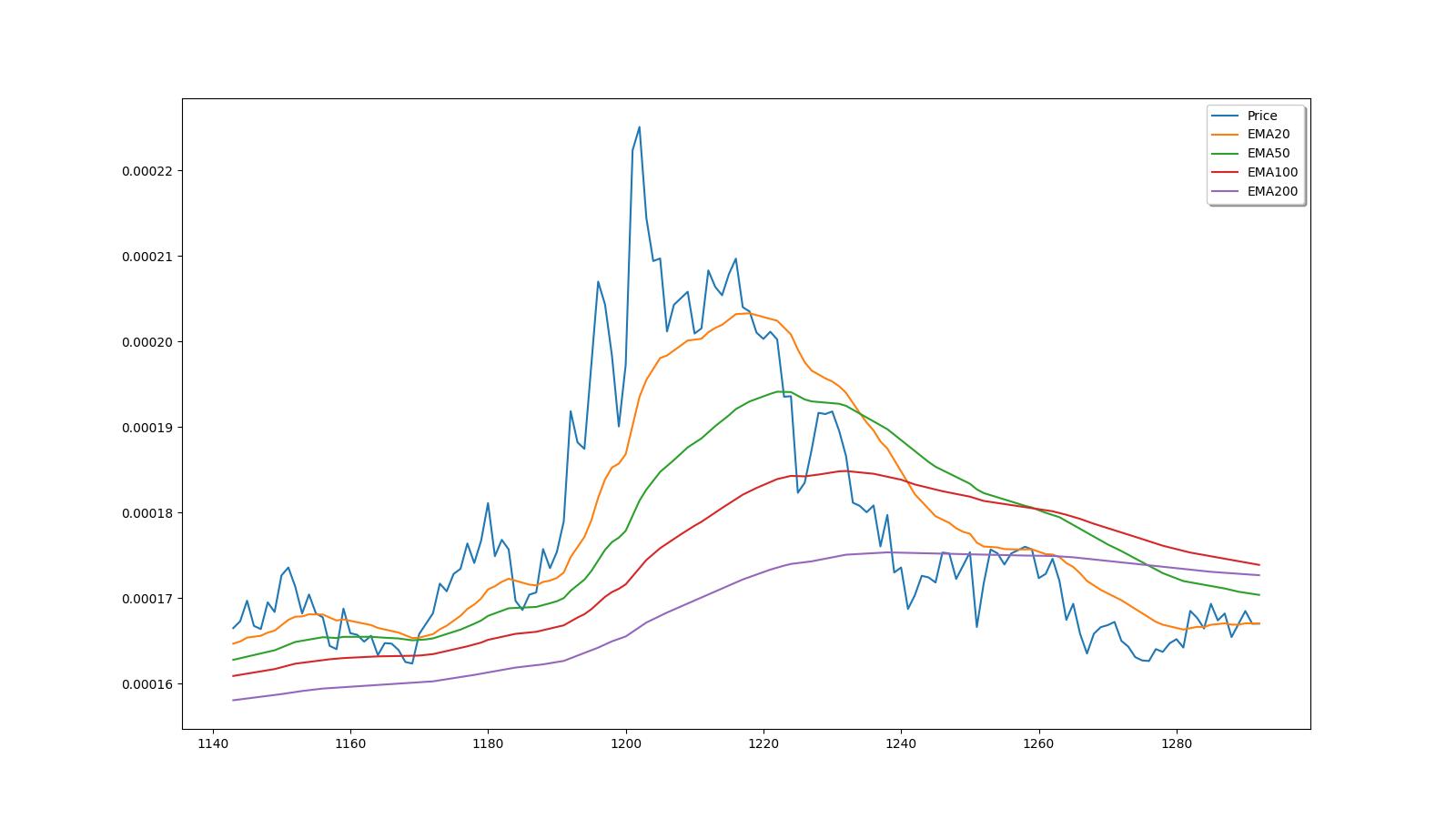 TTcoin Exponential Moving Averages