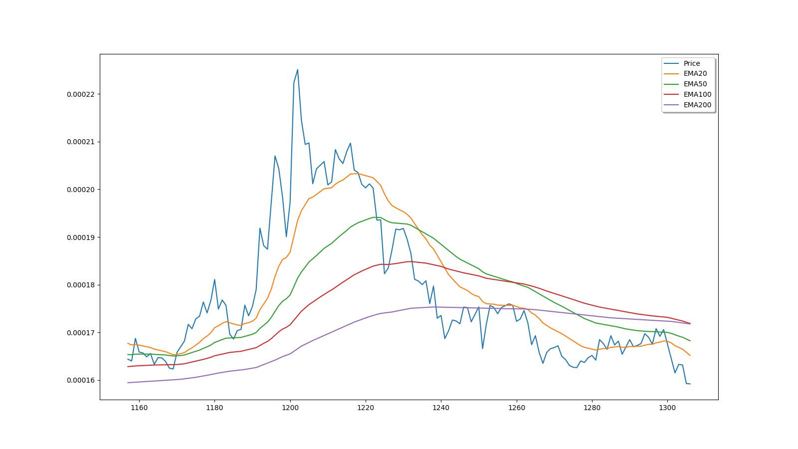 TTcoin Exponential Moving Averages