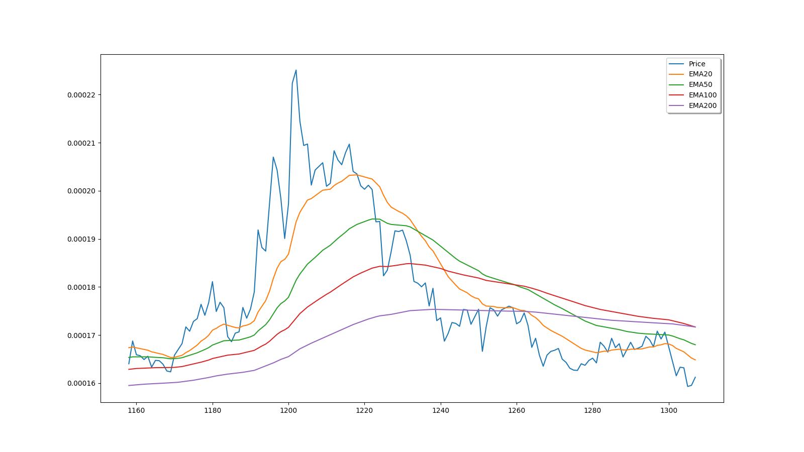 TTcoin Exponential Moving Averages