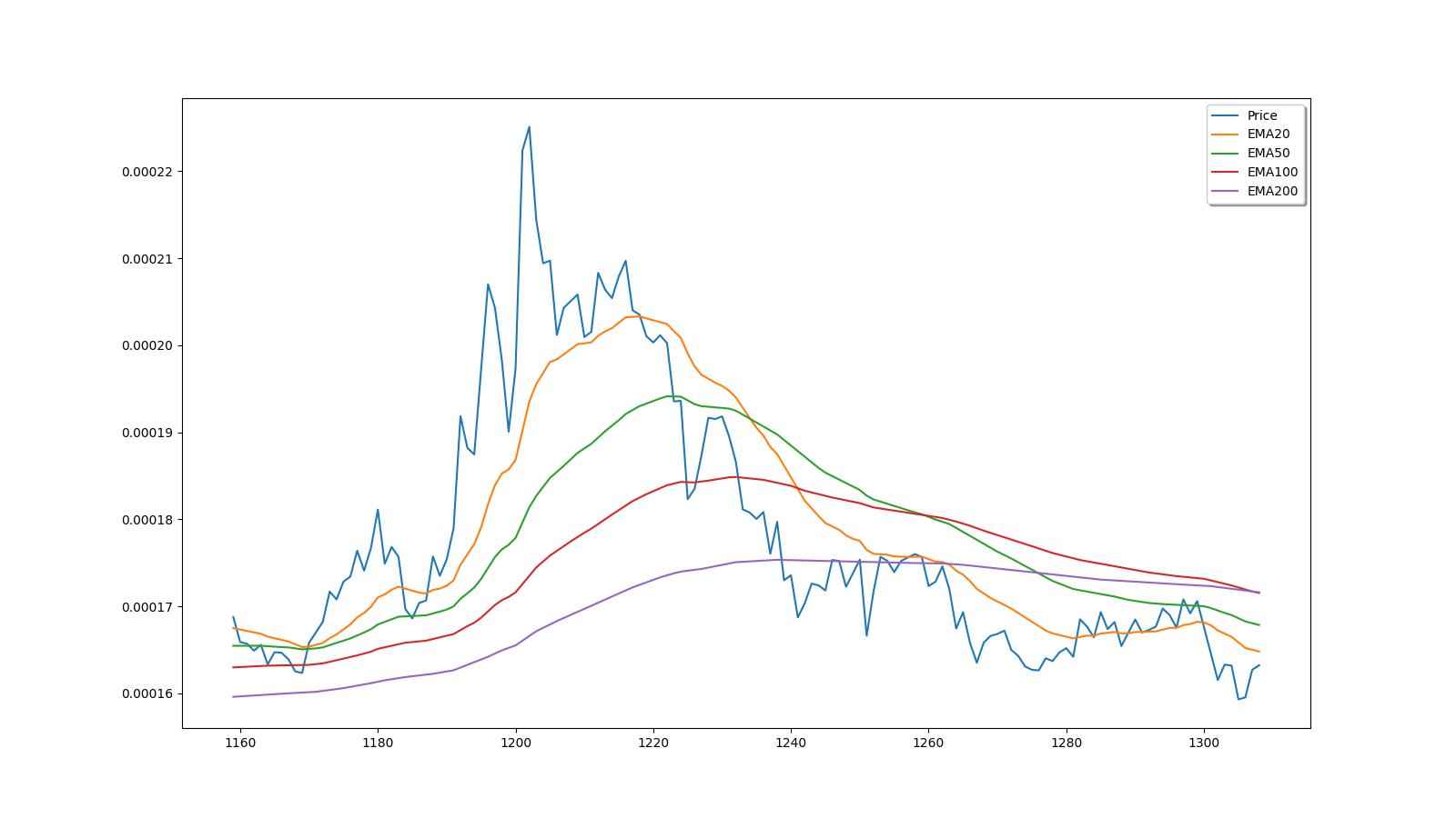 TTcoin Exponential Moving Averages