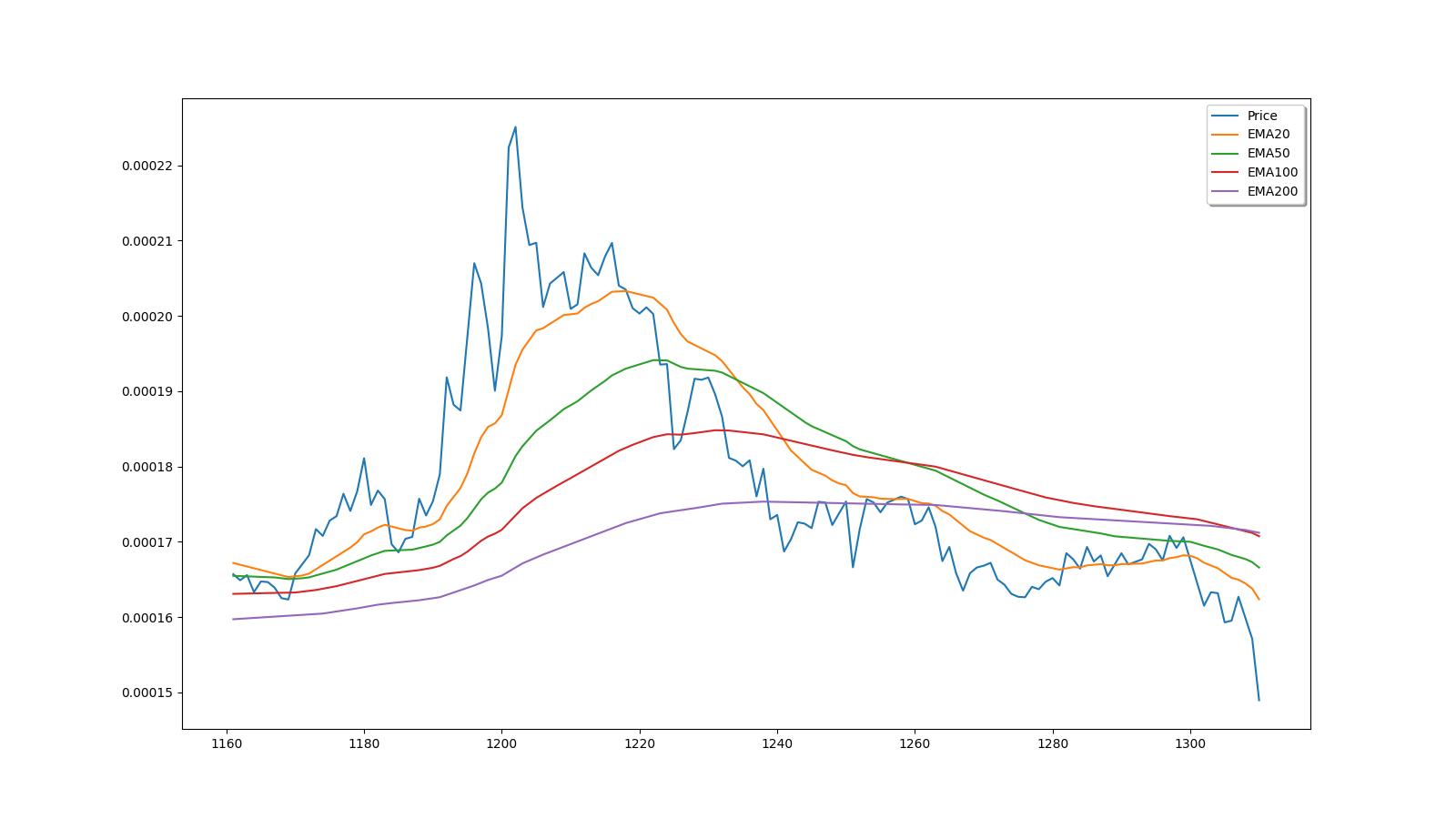 TTcoin Exponential Moving Averages