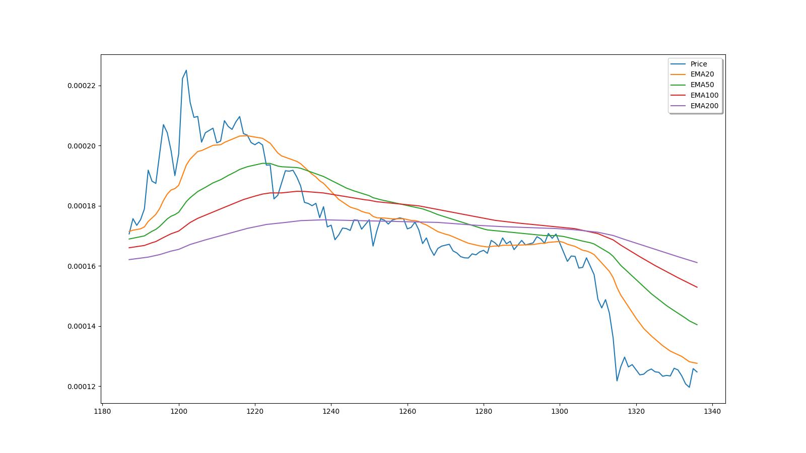 TTcoin Exponential Moving Averages
