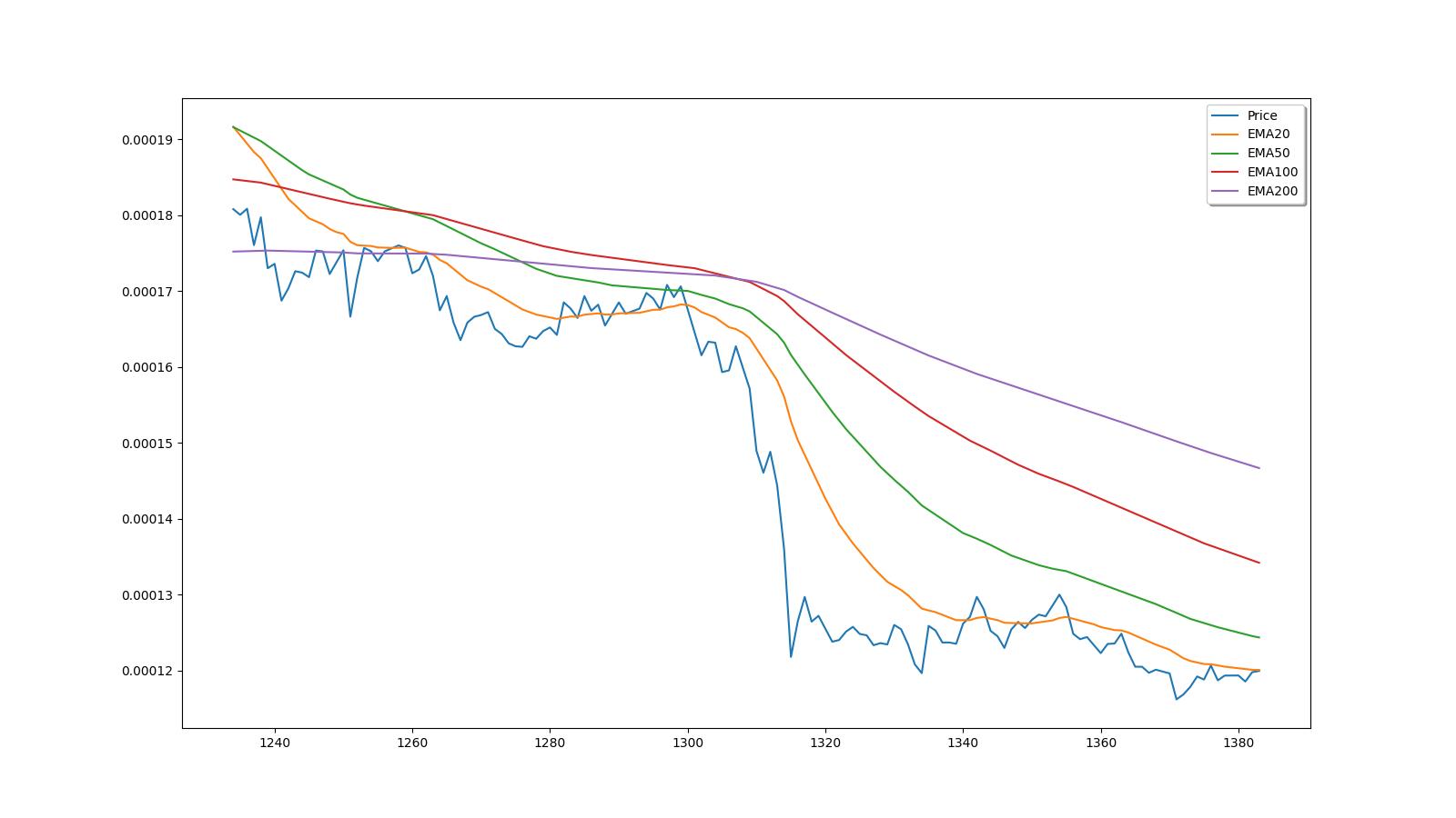 TTcoin Exponential Moving Averages