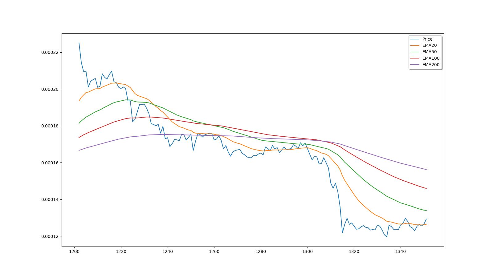 TTcoin Exponential Moving Averages