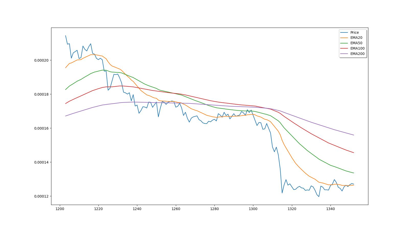 TTcoin Exponential Moving Averages