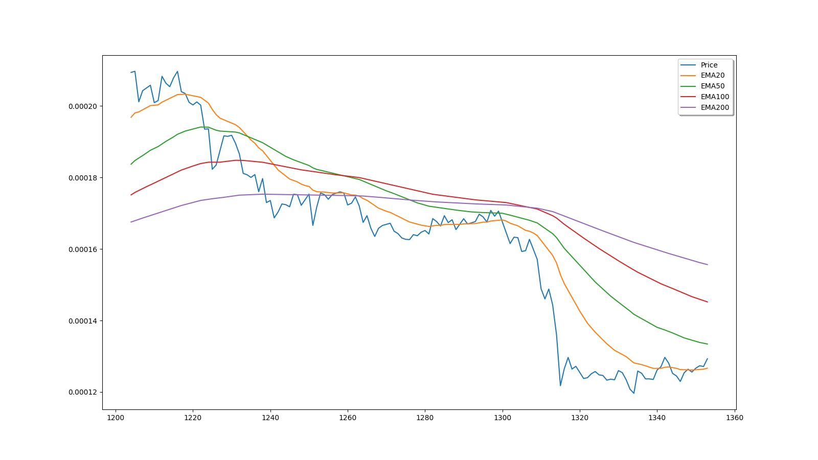 TTcoin Exponential Moving Averages