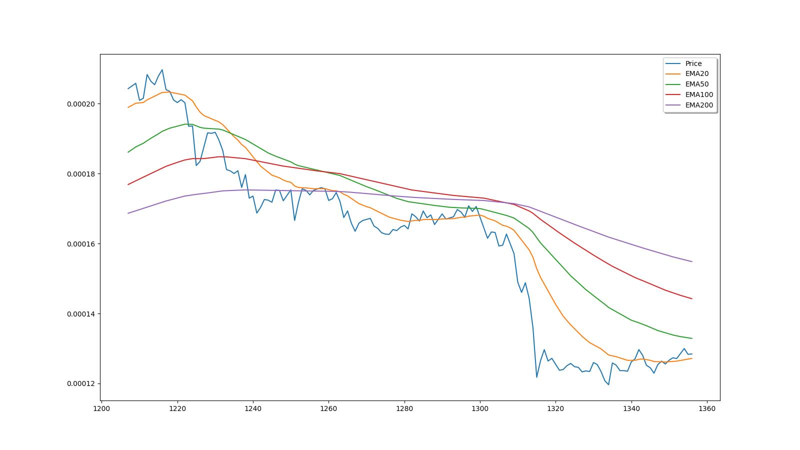 TTcoin Exponential Moving Averages