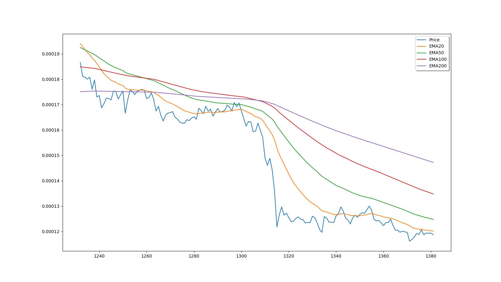 TTcoin Exponential Moving Averages