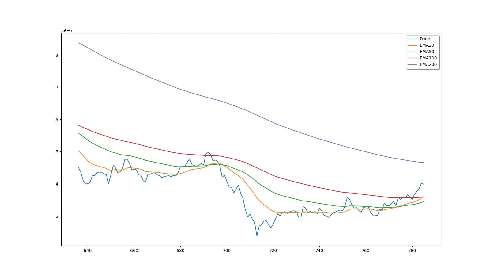 TUCKER CARLSON Exponential Moving Averages