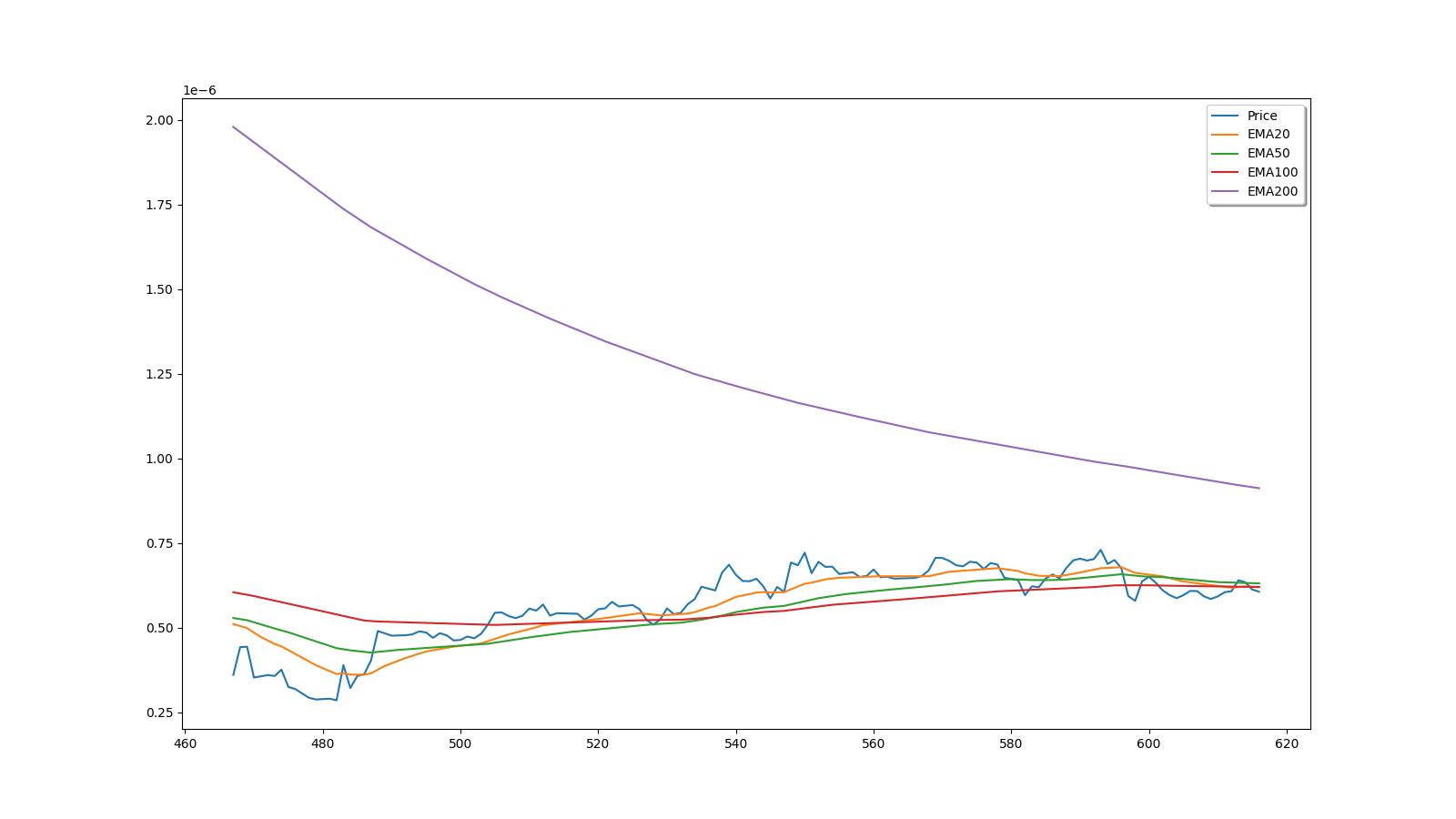 TUCKER CARLSON Exponential Moving Averages