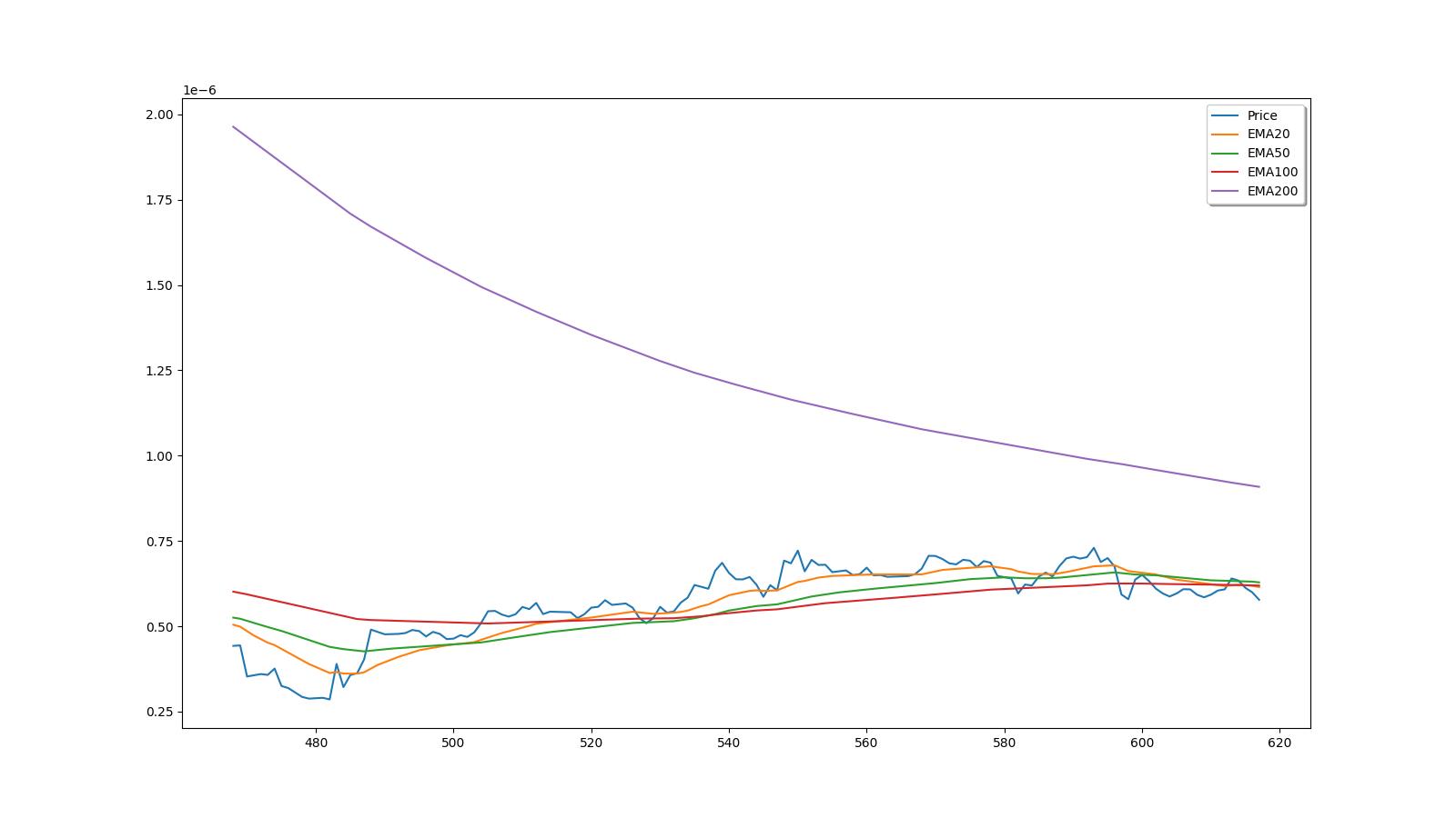TUCKER CARLSON Exponential Moving Averages