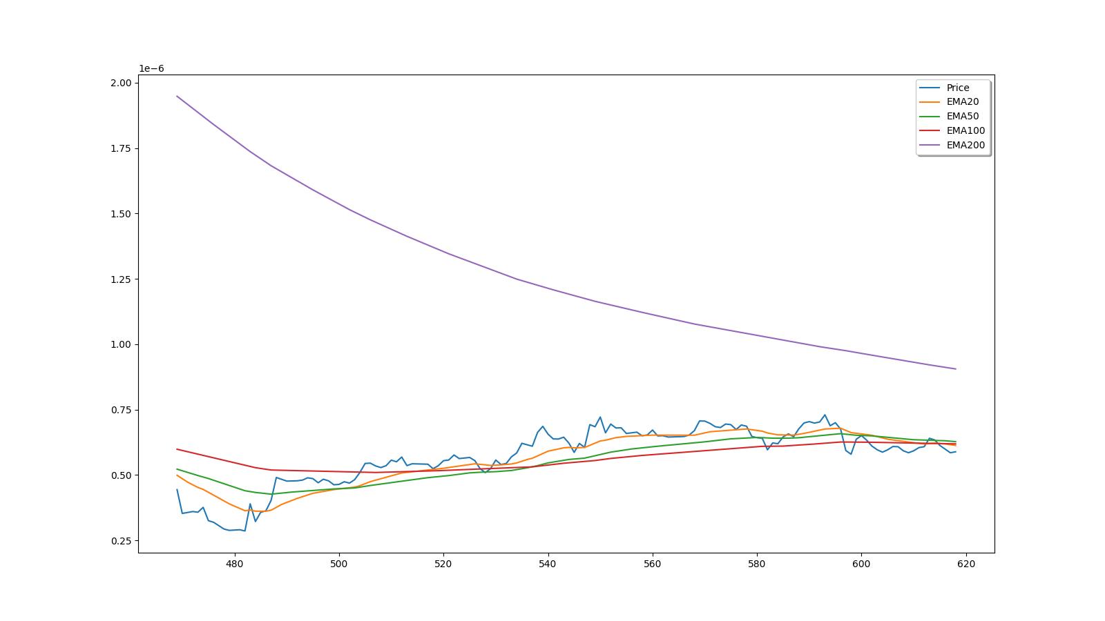 TUCKER CARLSON Exponential Moving Averages
