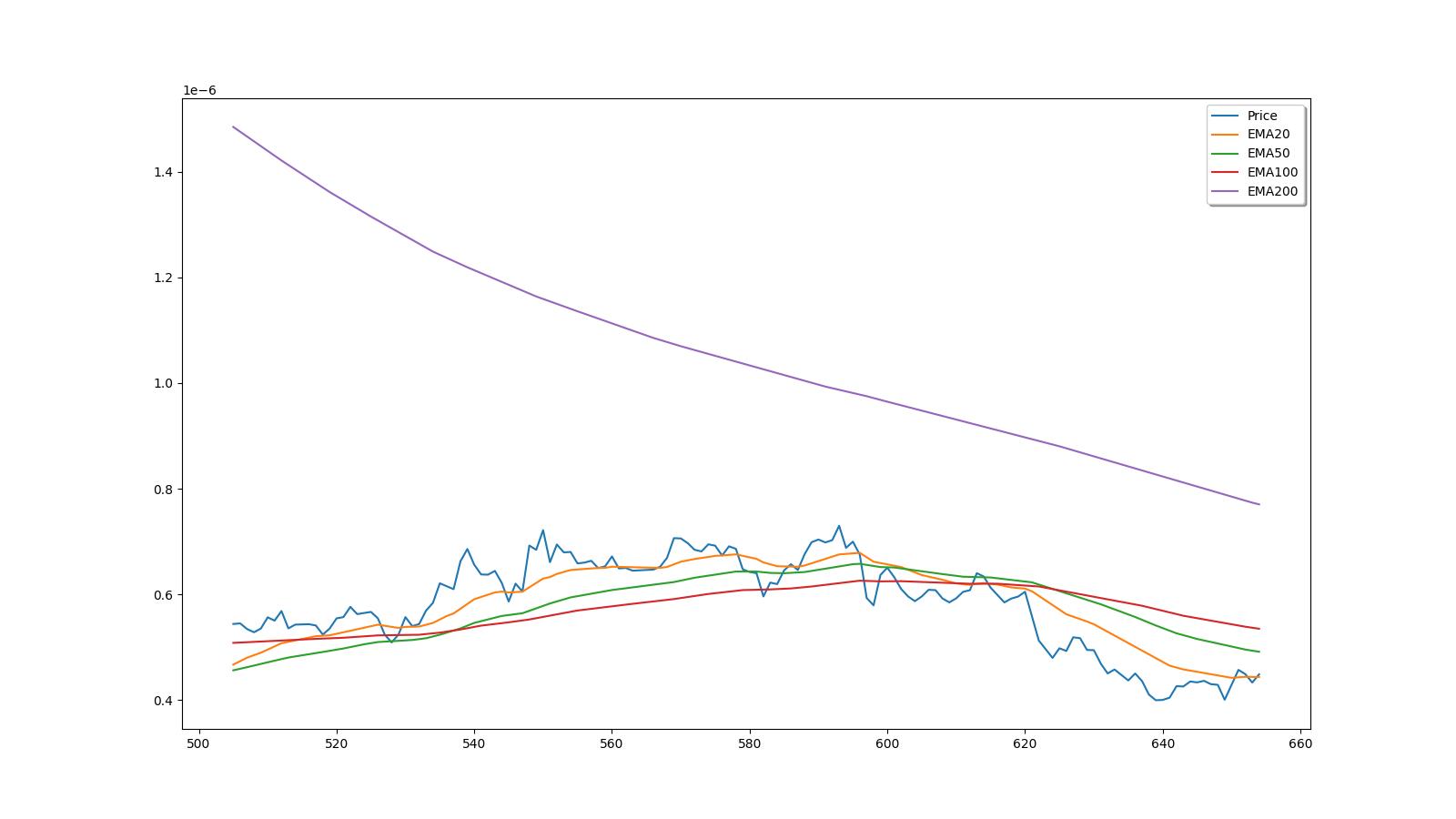 TUCKER CARLSON Exponential Moving Averages