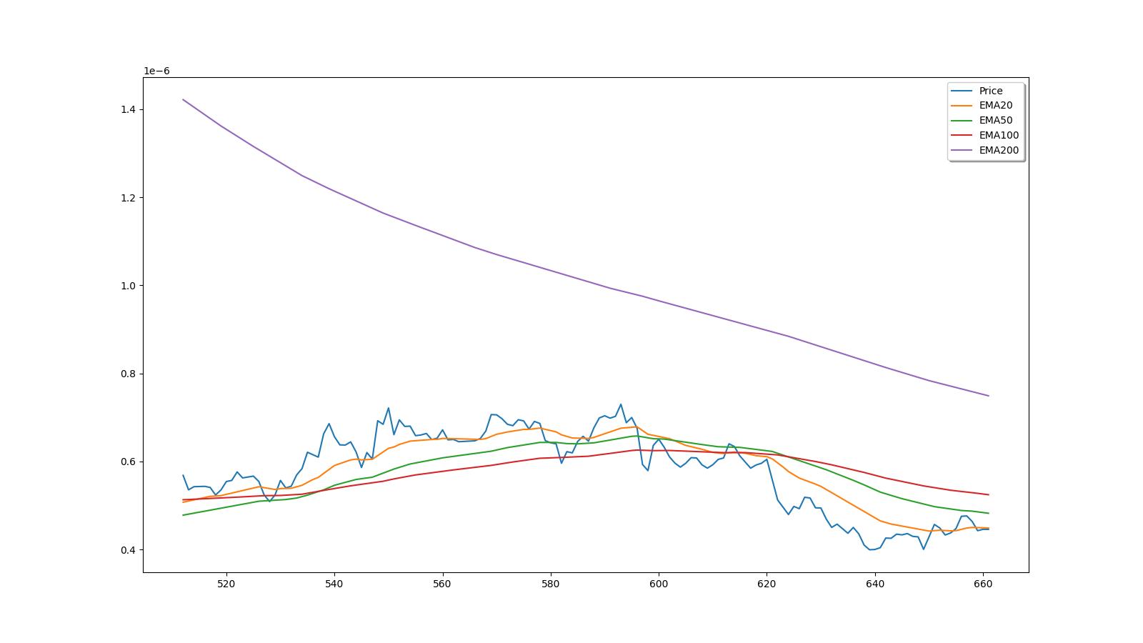 TUCKER CARLSON Exponential Moving Averages
