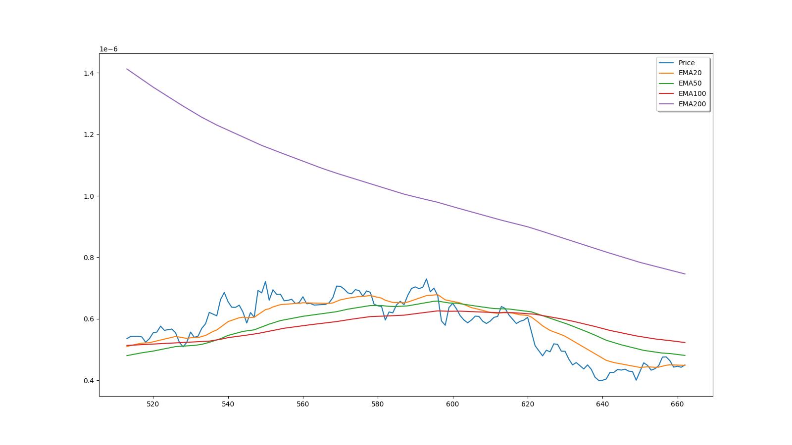 TUCKER CARLSON Exponential Moving Averages