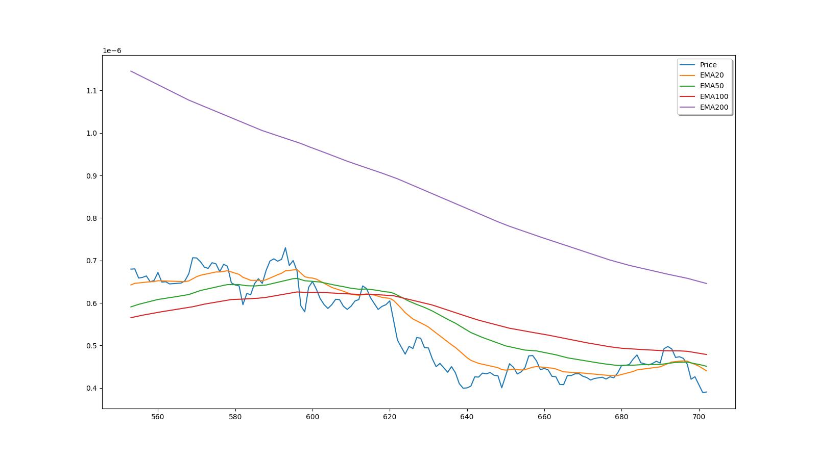 TUCKER CARLSON Exponential Moving Averages