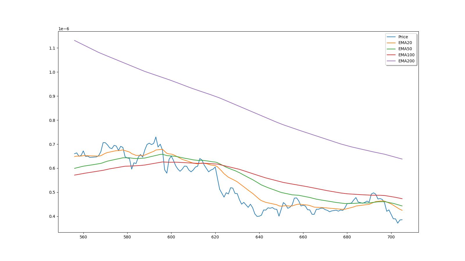 TUCKER CARLSON Exponential Moving Averages