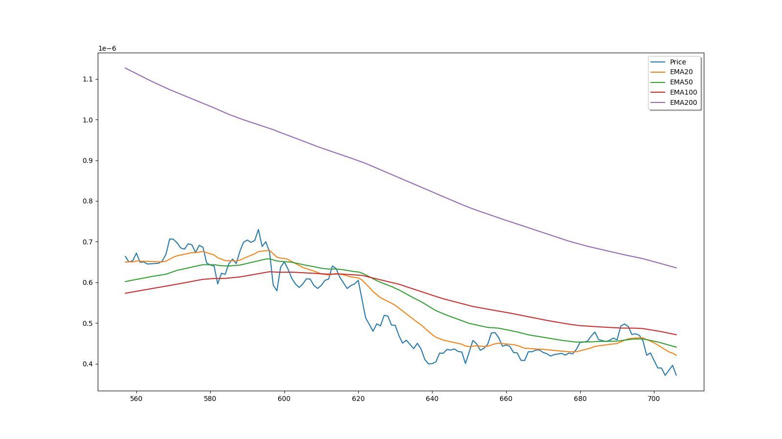 TUCKER CARLSON Exponential Moving Averages