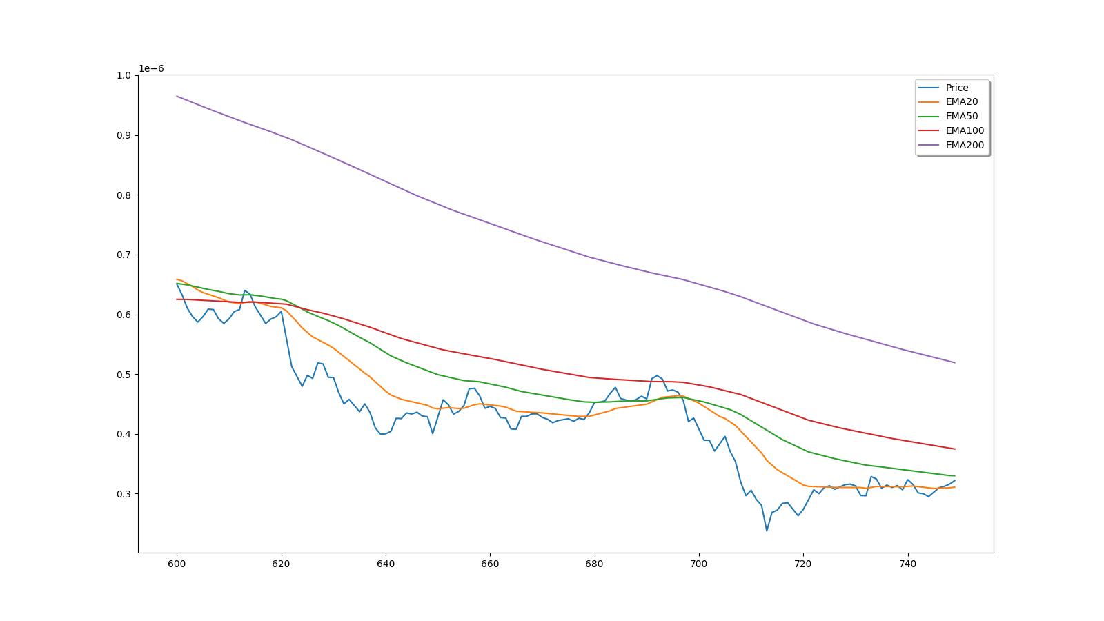 TUCKER CARLSON Exponential Moving Averages