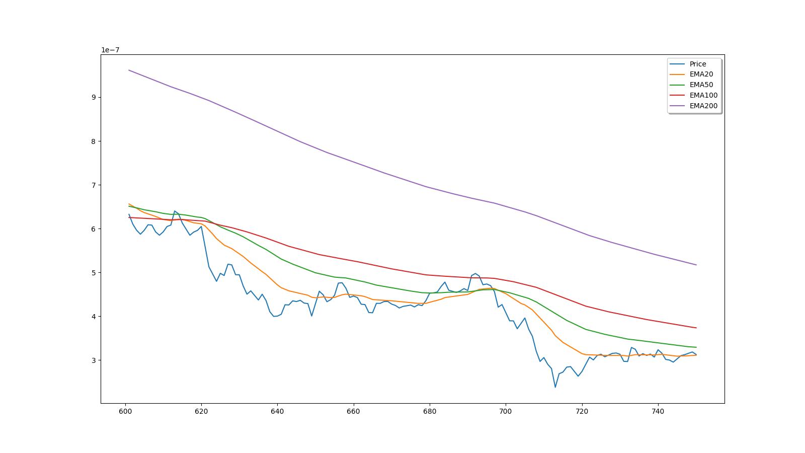 TUCKER CARLSON Exponential Moving Averages