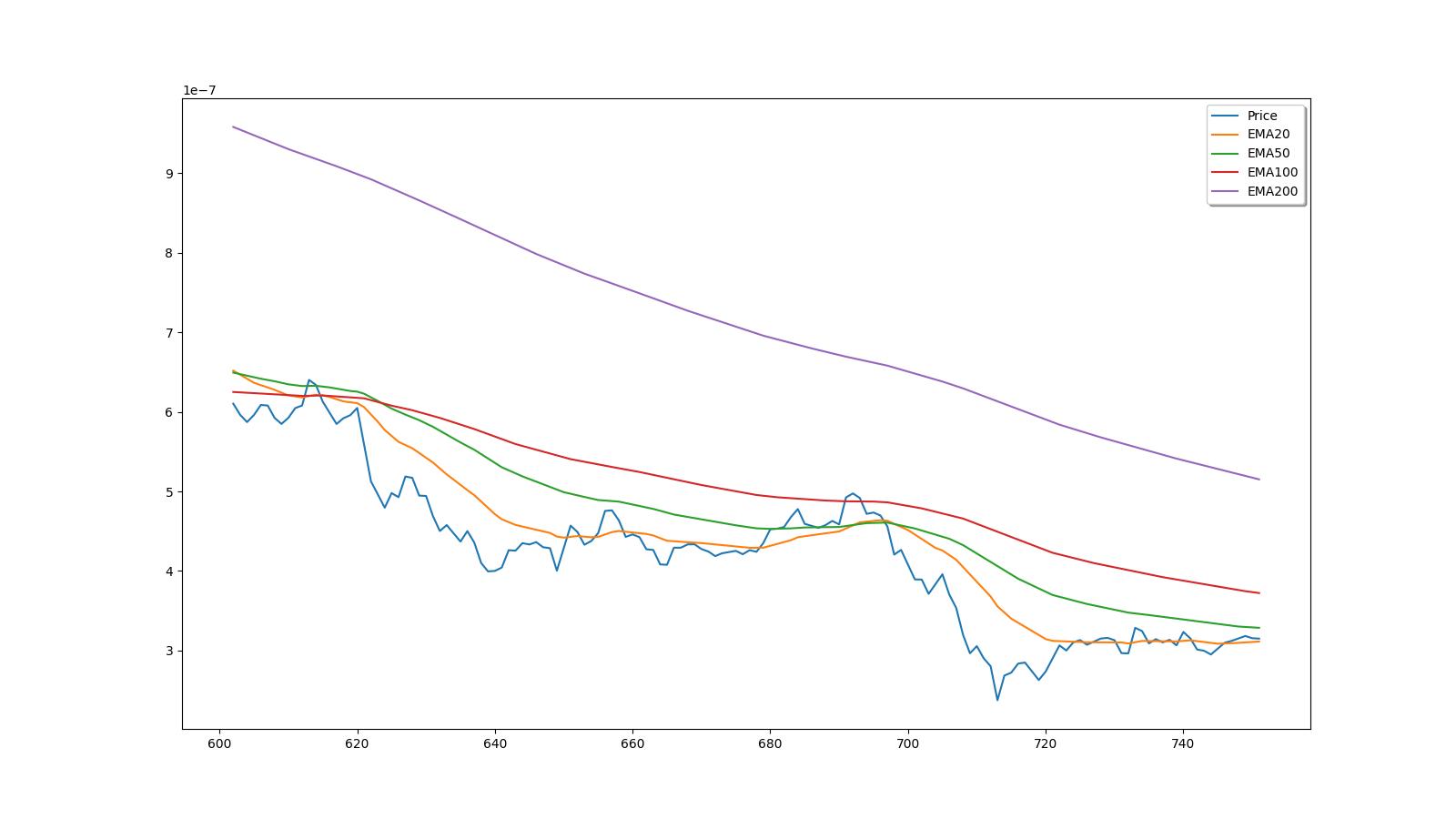 TUCKER CARLSON Exponential Moving Averages