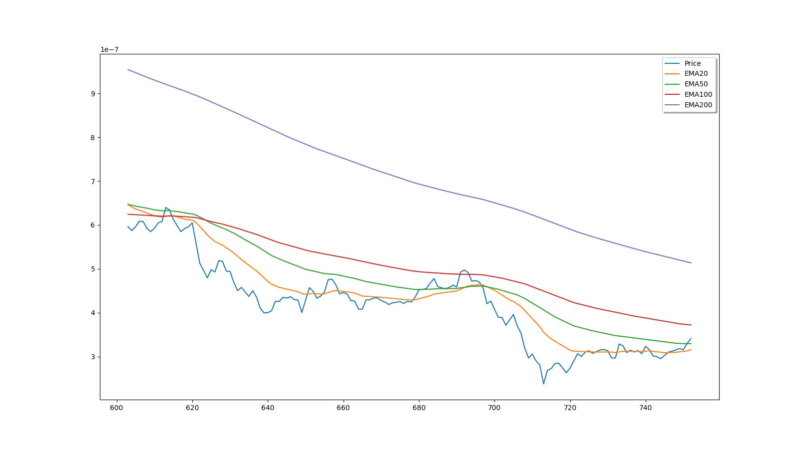 TUCKER CARLSON Exponential Moving Averages