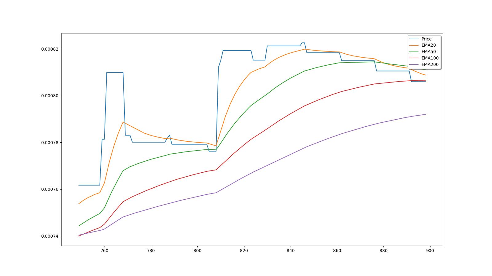 TudaBirds Exponential Moving Averages