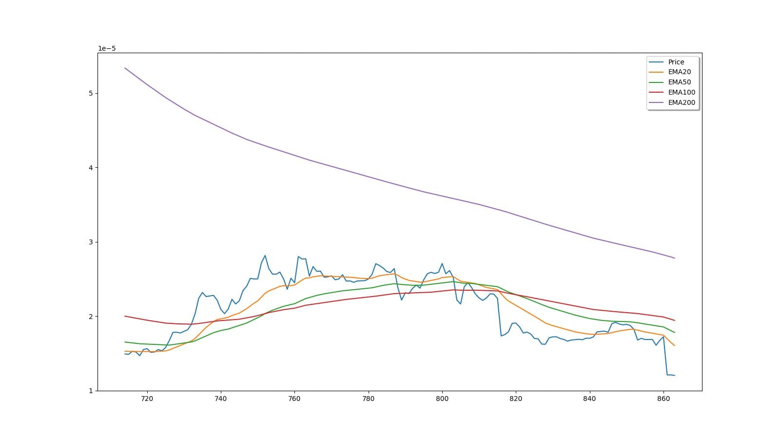 TUF Token Exponential Moving Averages