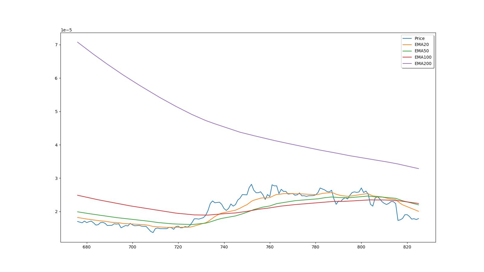 TUF Token Exponential Moving Averages