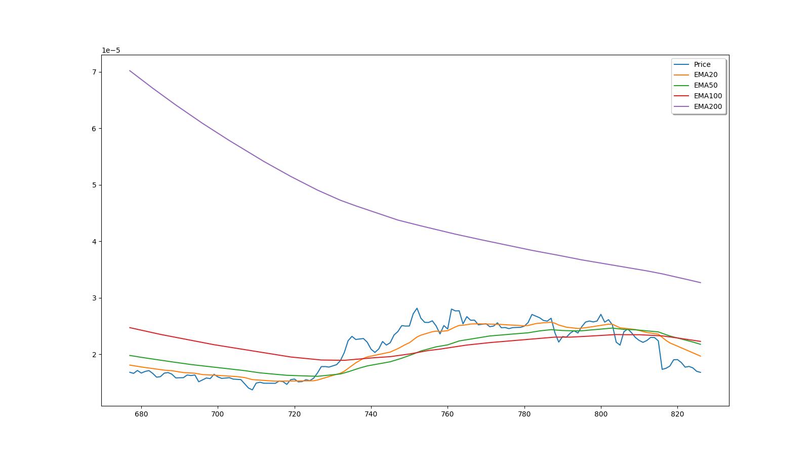 TUF Token Exponential Moving Averages