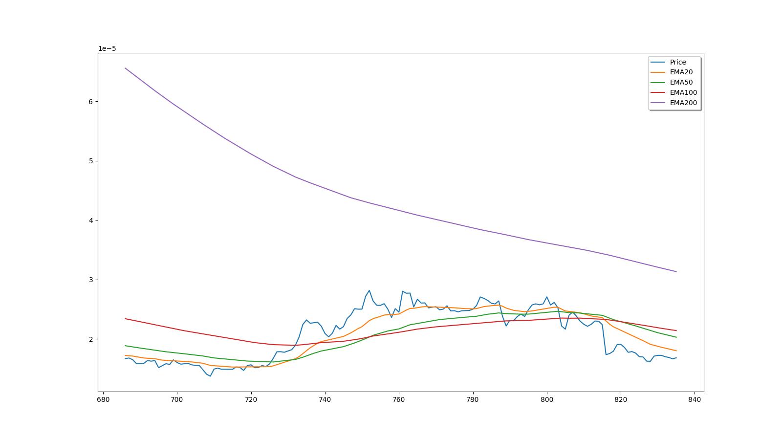 TUF Token Exponential Moving Averages