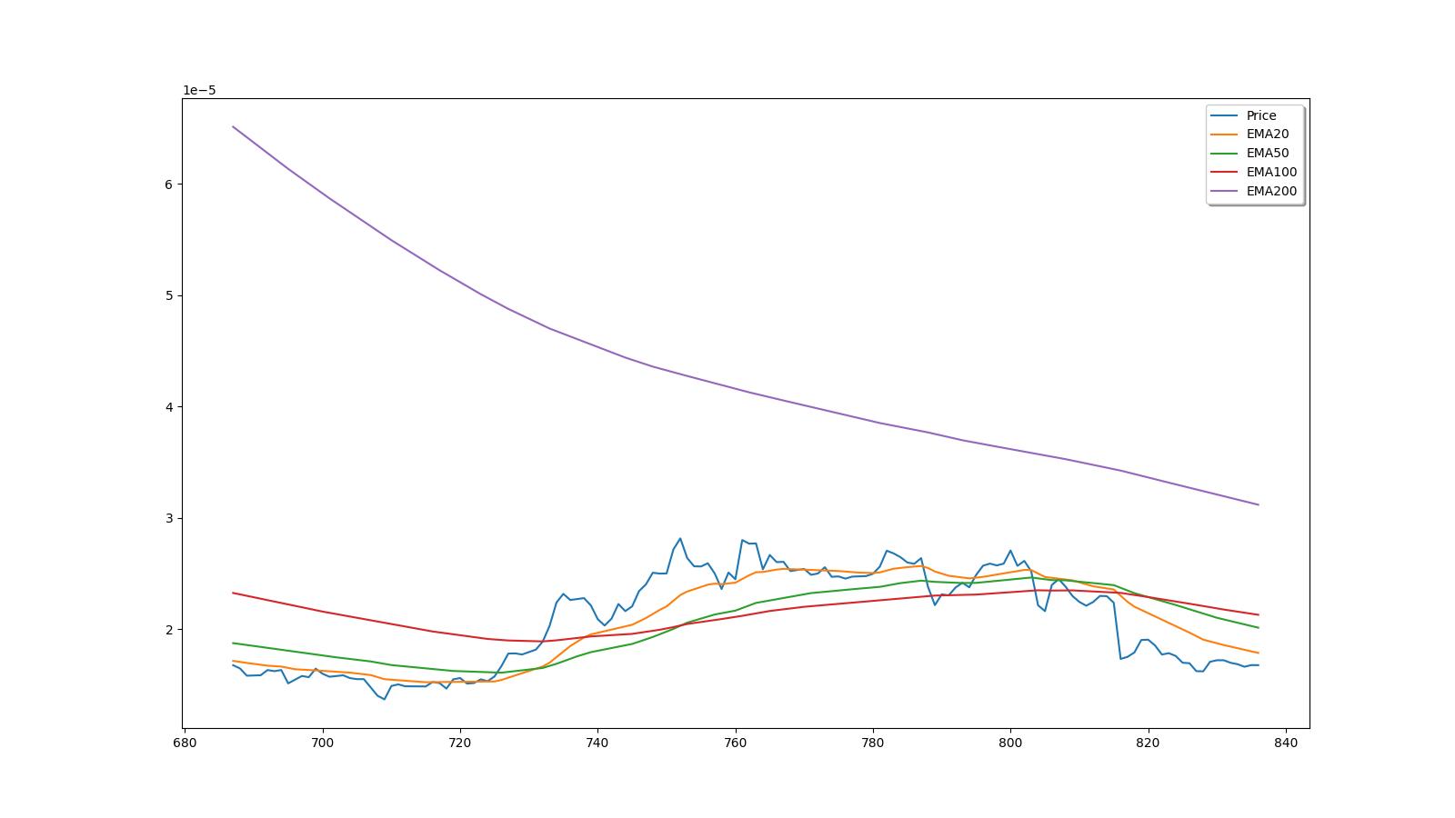 TUF Token Exponential Moving Averages
