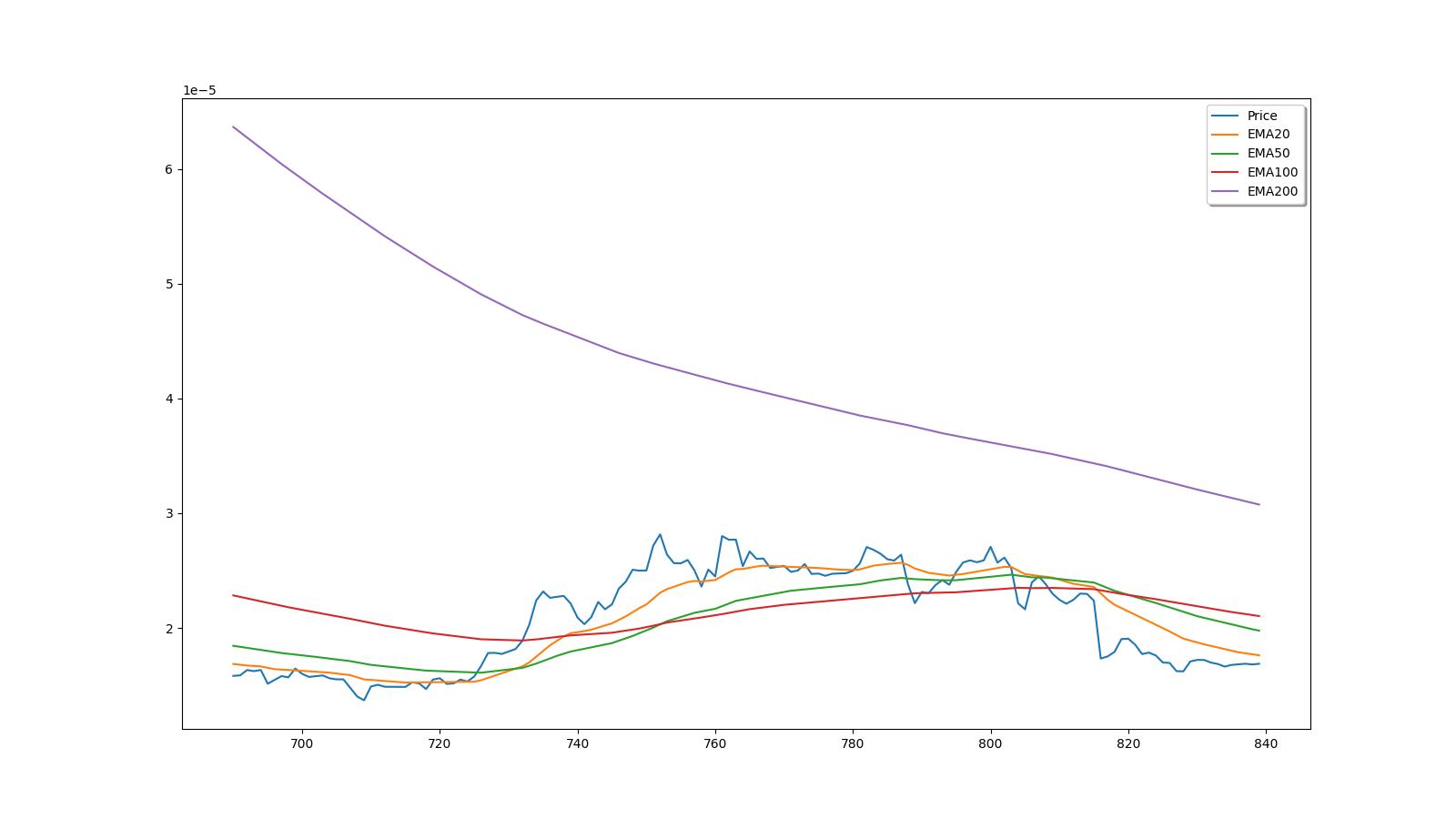 TUF Token Exponential Moving Averages