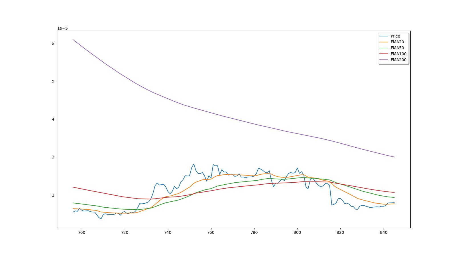 TUF Token Exponential Moving Averages