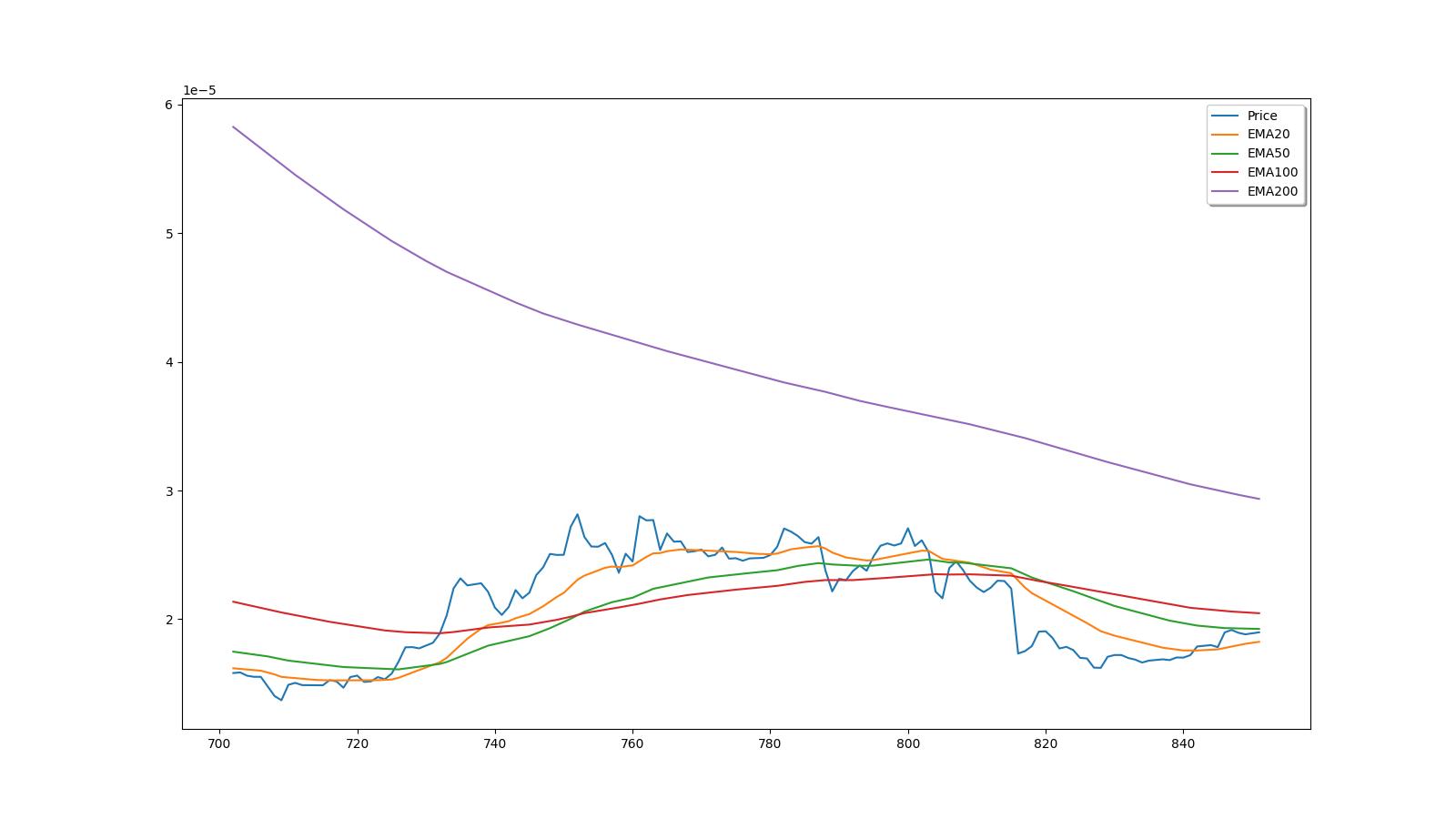 TUF Token Exponential Moving Averages