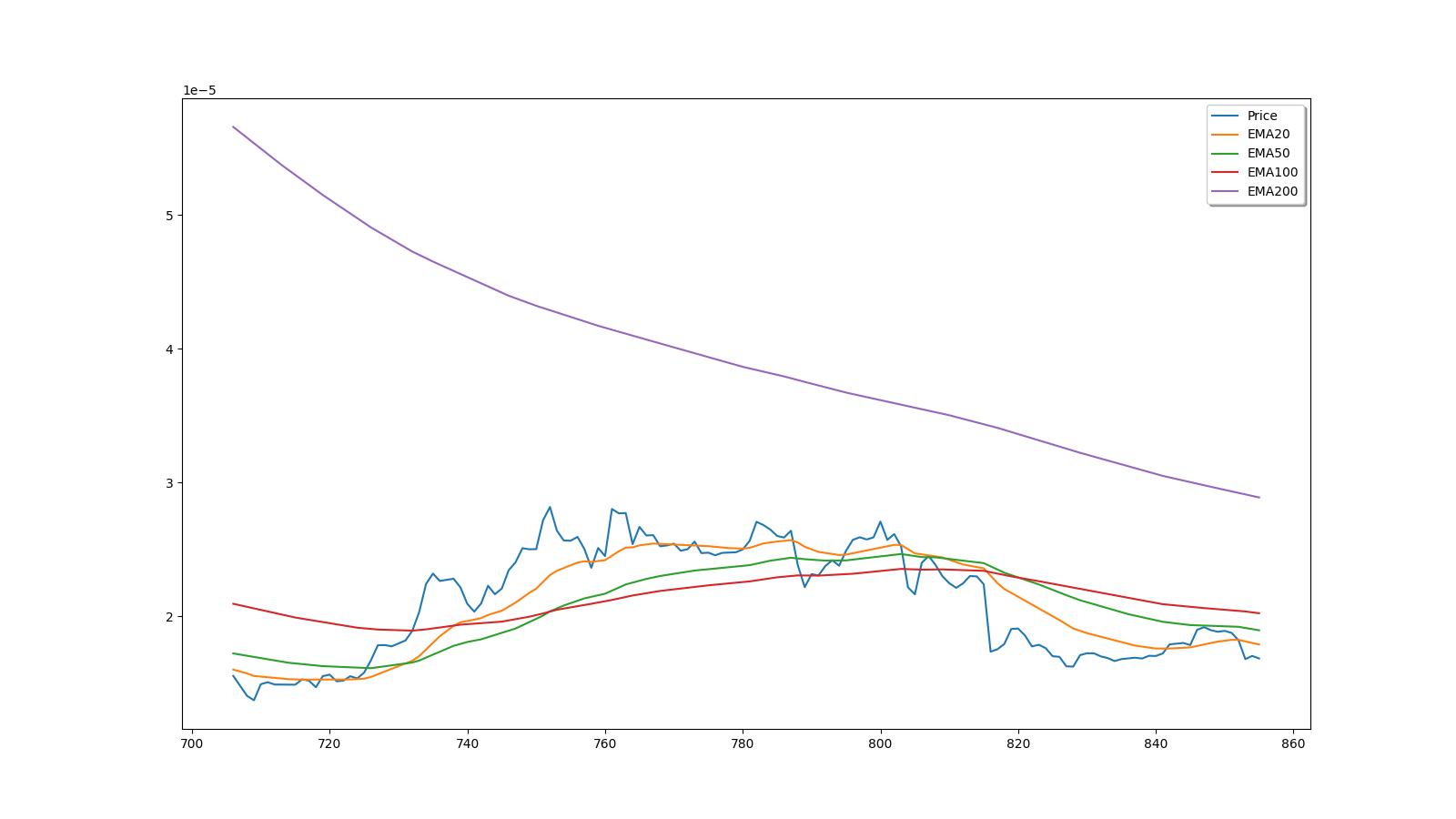 TUF Token Exponential Moving Averages