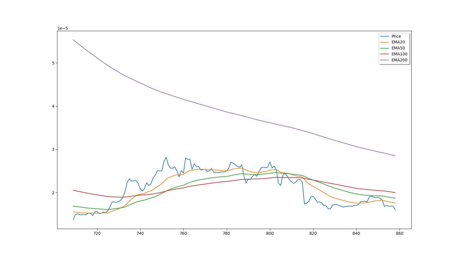 TUF Token Exponential Moving Averages