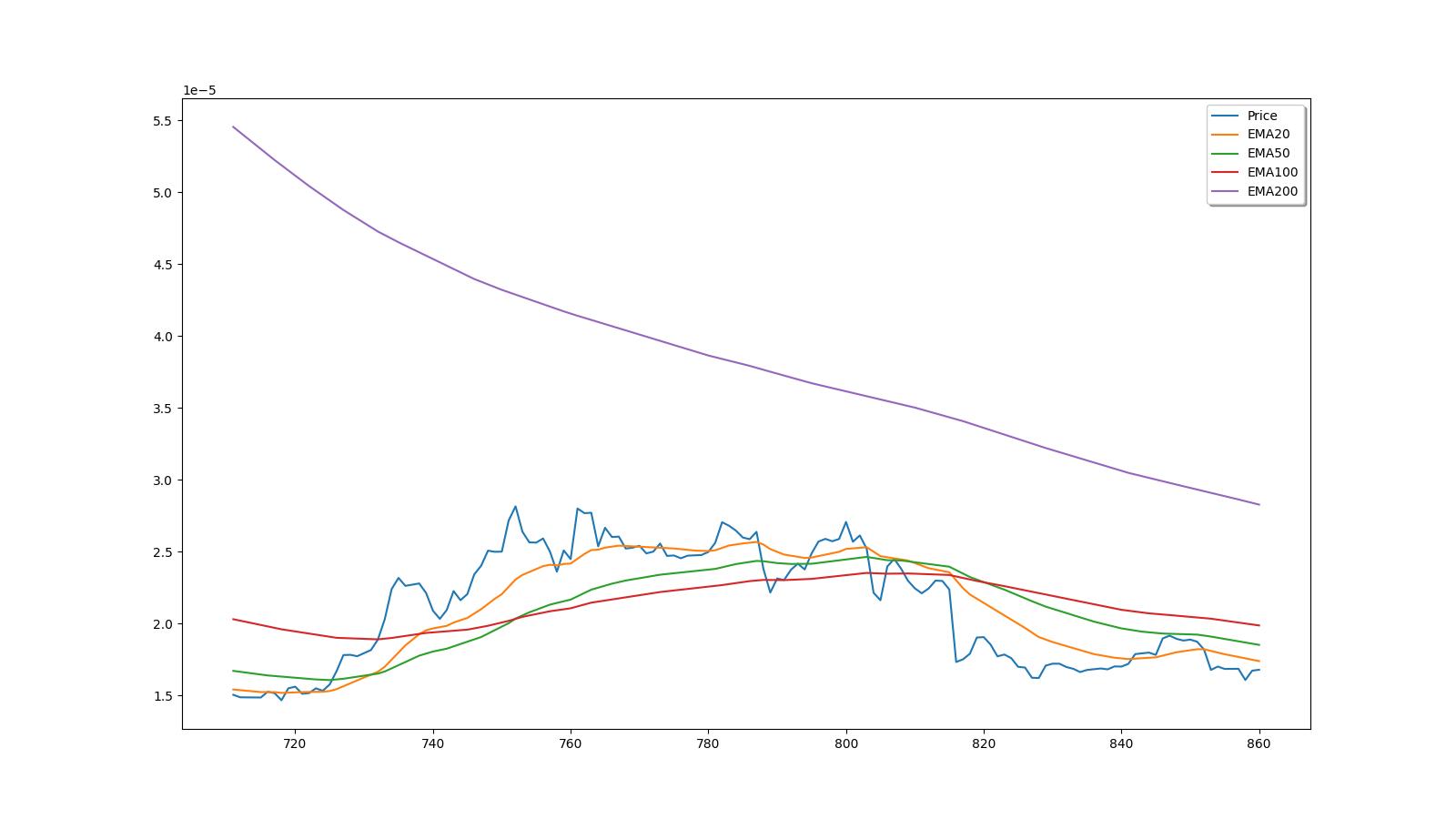 TUF Token Exponential Moving Averages