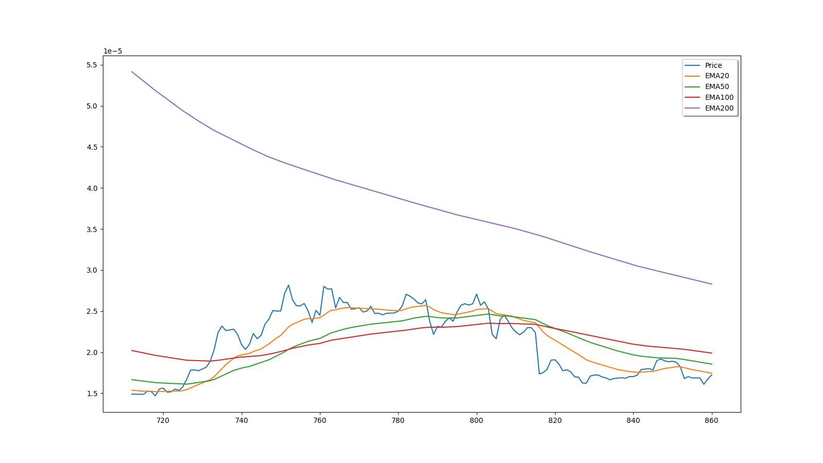 TUF Token Exponential Moving Averages