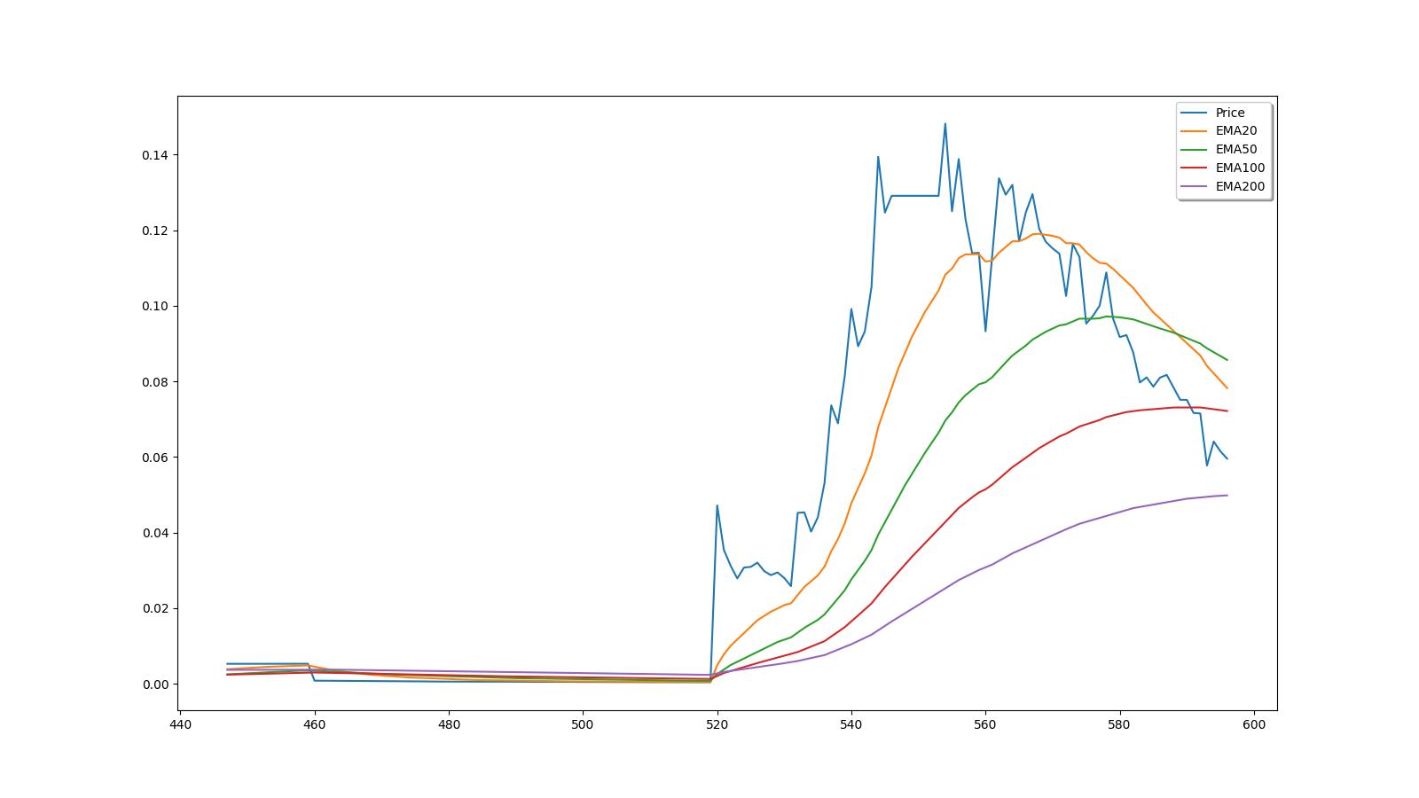 TUNACOIN Exponential Moving Averages