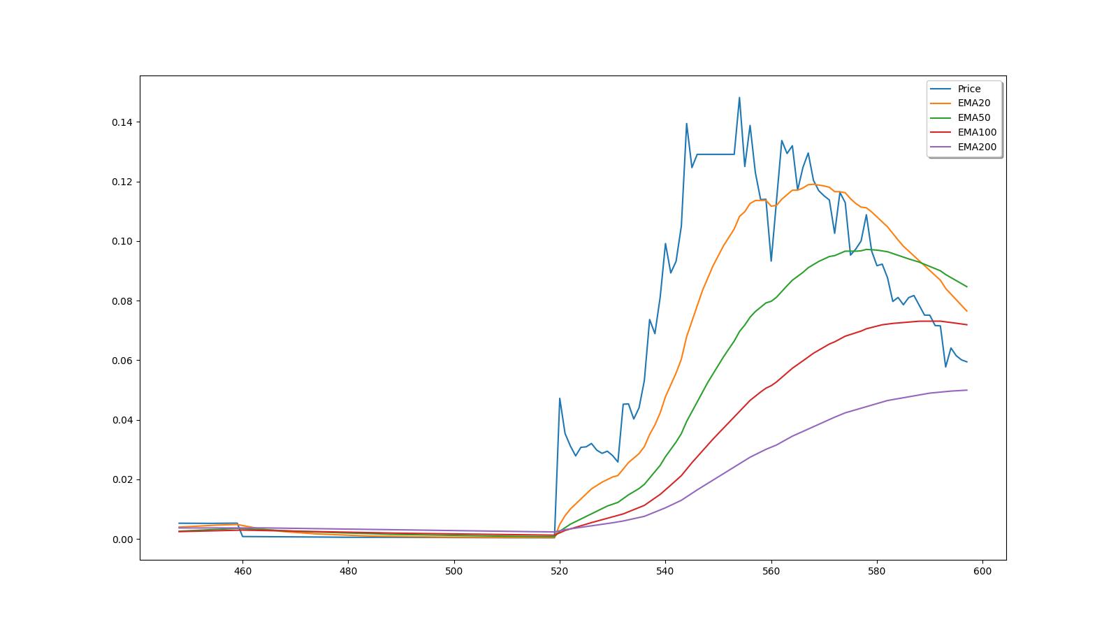 TUNACOIN Exponential Moving Averages