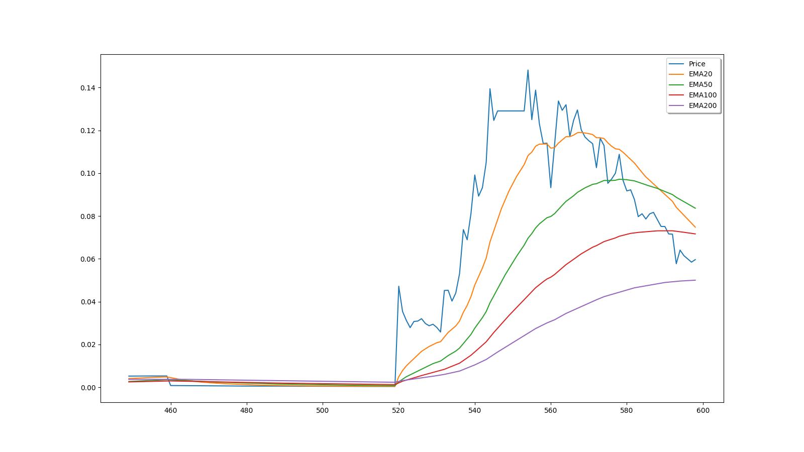 TUNACOIN Exponential Moving Averages